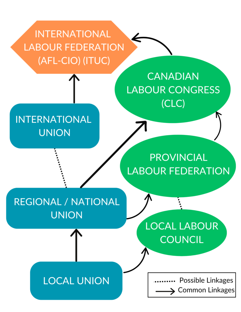 The Union Question – Labour Relations in Canada