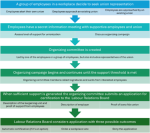 Union Certification – Labour Relations in Canada